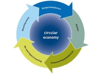 Κυκλική Οικονομία | CBA